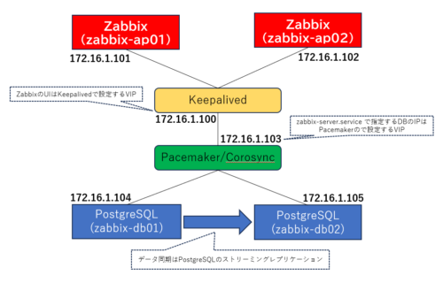 【Zabbix】Zabbixサーバの構築_02_PostgreSQLの設定 | おもちエンジニアのブログ