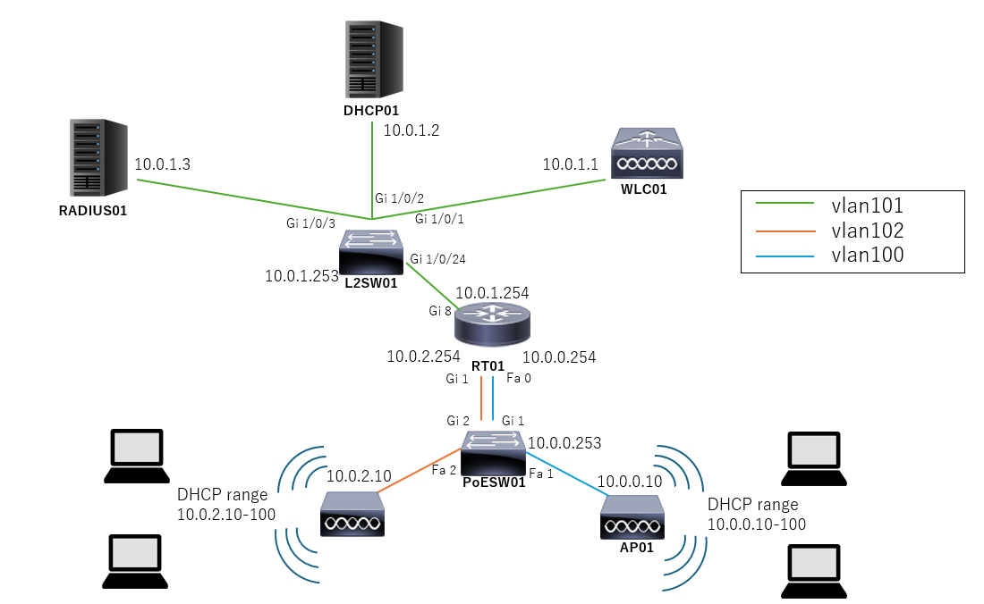 【Cisco】CCNP学習 WLC+APの検証環境構築_05_WLC構築01_起動からGUI画面まで | おもちエンジニアのブログ